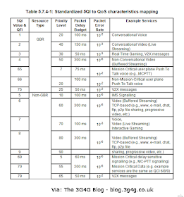 The 3G4G Blog: 5G: Architecture, QoS, gNB, Specifications - April 2017 ...