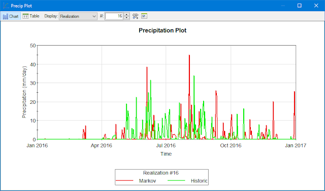 GoldSim Blog: Application of the Markov Process Rainfall Model