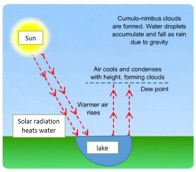 GEOGRAPHY EASY ELEARNING: TYPES OF RAINFALL