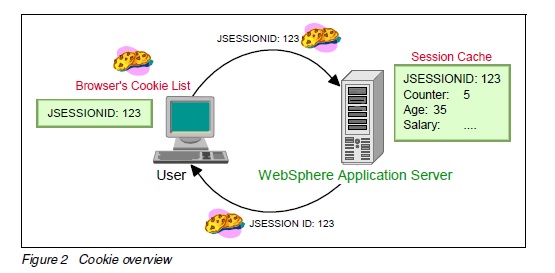 Session Management Part-1