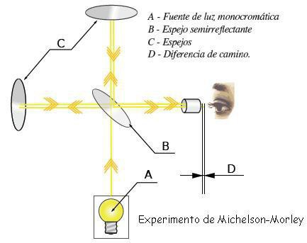 TC1. Grupo C. Experimento de Michelson y Morley