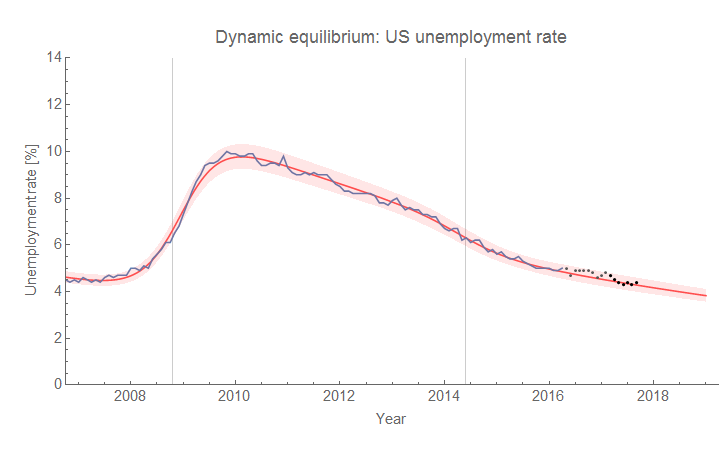 Information Transfer Economics Recession Detection Algorithm Update