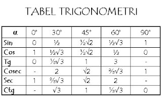 Belajar Rumus Trigonometri: Rumus Trigonometri
