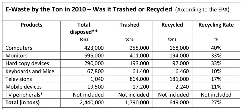 Bits & Bytes: What You Should Know About E-Waste Disposal