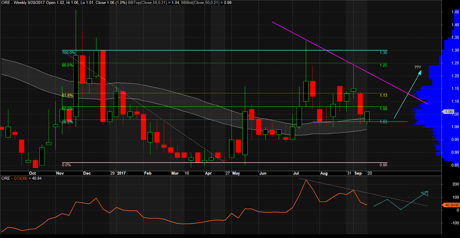 Trade It Shem: $ORE Study 20170920