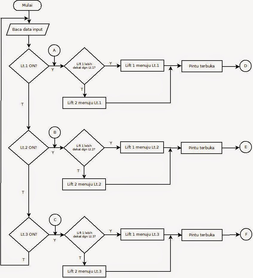 Everything is Art: Flowchart Lift 2 pintu
