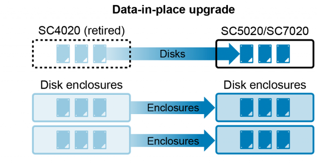 Storage Center OS 7.3 Brings Big Performance Boost to SC Series Arrays ...