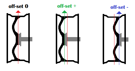 3C automotive: Off-set rodas