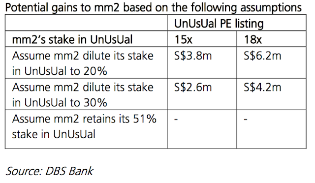 mm2 Asia - DBS Research 2016-06-10: Proposed listing of UnUsUaL Group ...