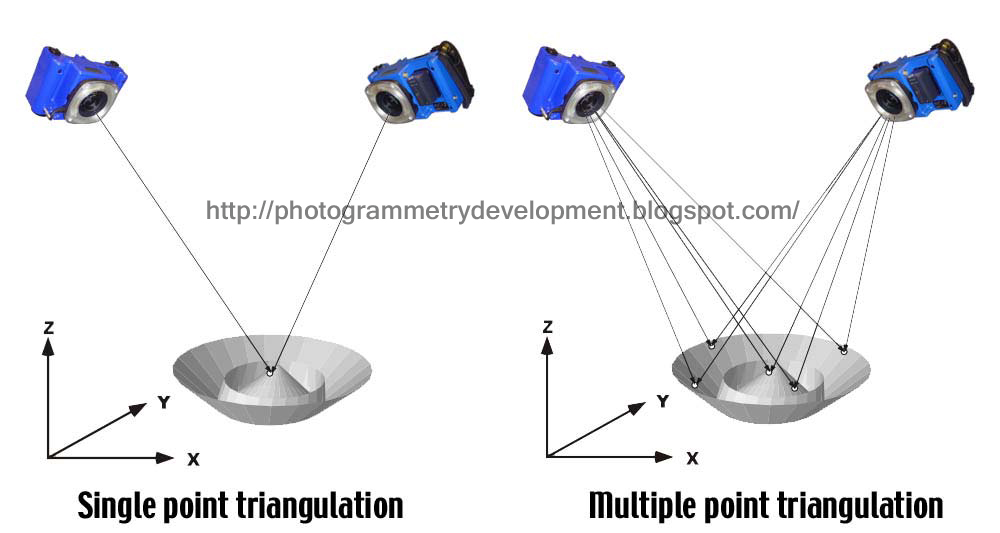 Aerial Triangulation 3D point measurements by Photogrammetry Software