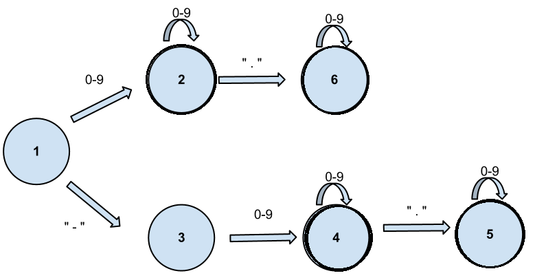 FINITE STATE AUTOMATA