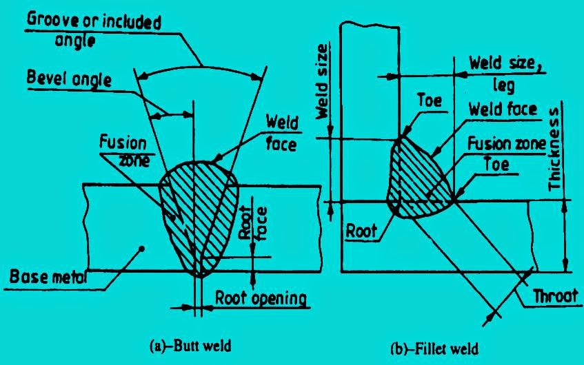 BASIC TERMS IN WELDING
