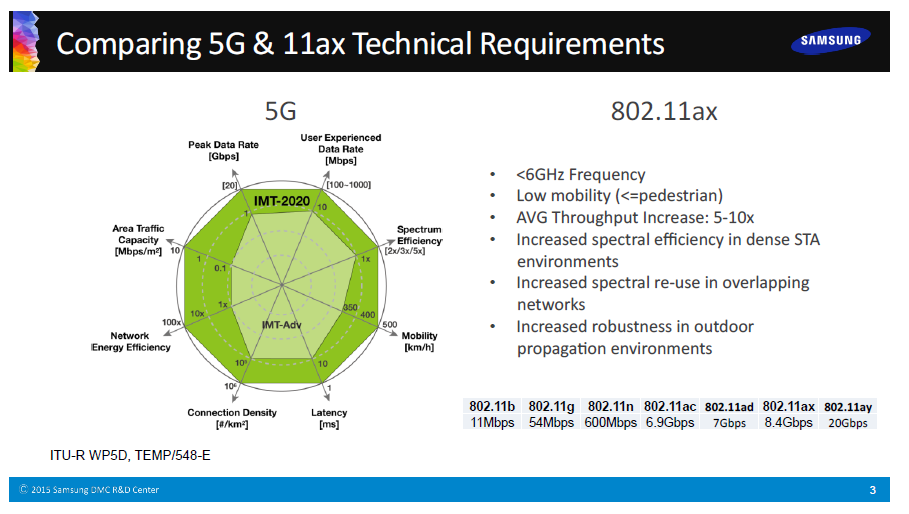 The 3G4G Blog: 5G & 802.11ax