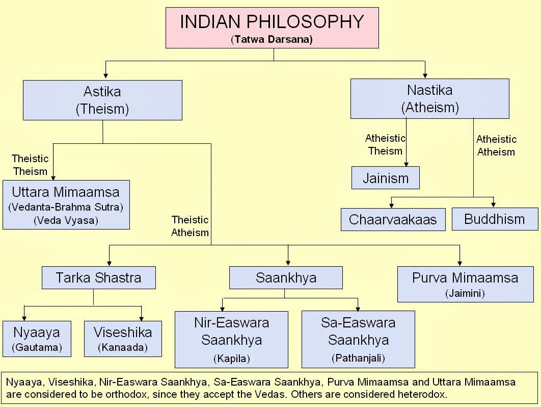 IN SEARCH OF GOD PARTICLE!: Classifications of Vedic knowledge and its ...