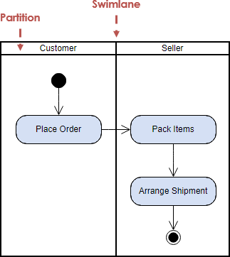 Activity Diagram adalah - Pengertian, Simbol, Cara Membuat & Contoh ...