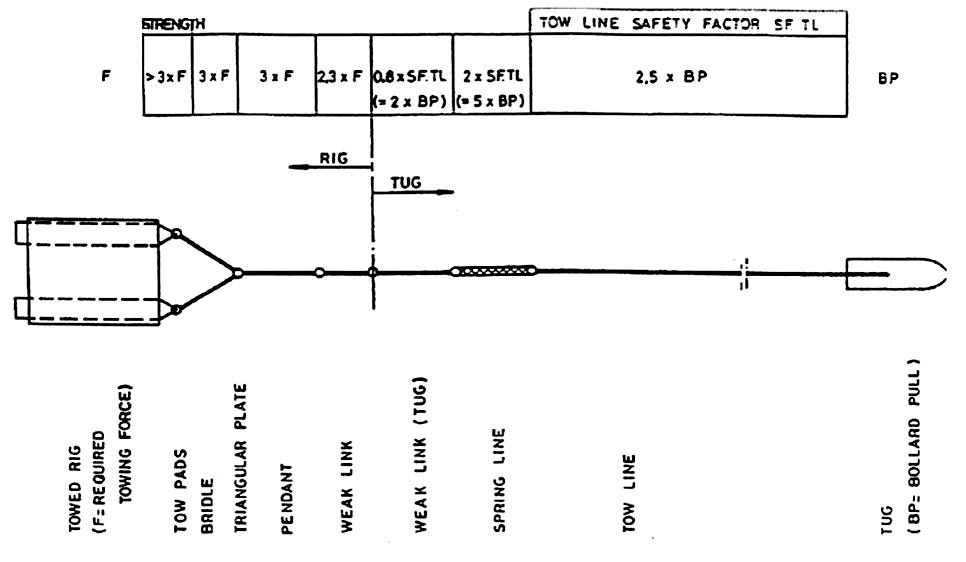Marine Survey Practice: Surveyor Guide Notes for MODU Towing Arrangements.