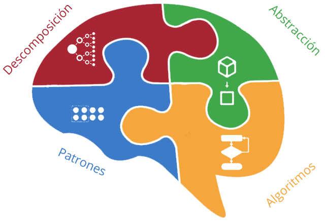 ¿Qué es el pensamiento computacional?