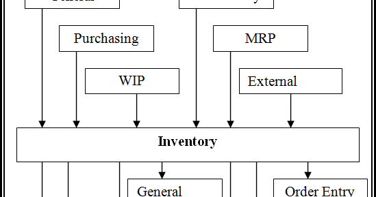 Oracle Applications: Oracle inventory Overview and Setups