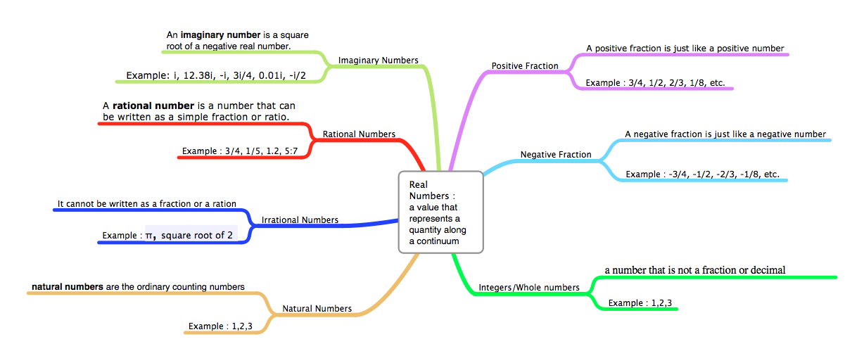 My Math Blog 2011: My mind map.