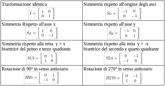 Matematica e Didattica: Matrici di trasformazione 1 - Gruppo di Isometrie