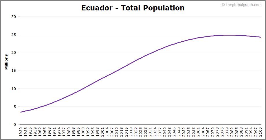 Ecuador Population