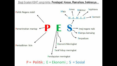 SALAM SEJARAH2U: PES (Politik, Ekonomi, Sosial)