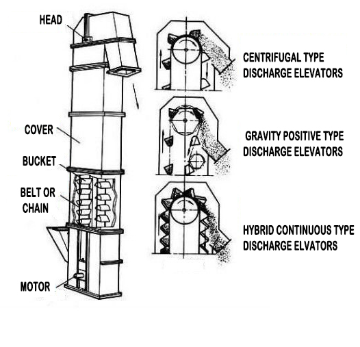 Bucket Elevator : Common Material Discharging Ways of Bucket Elevators