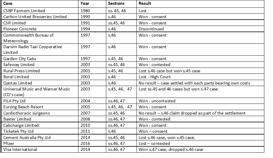 Competition and Consumer Protection Law: ACCC v Ticketek: A non-event?