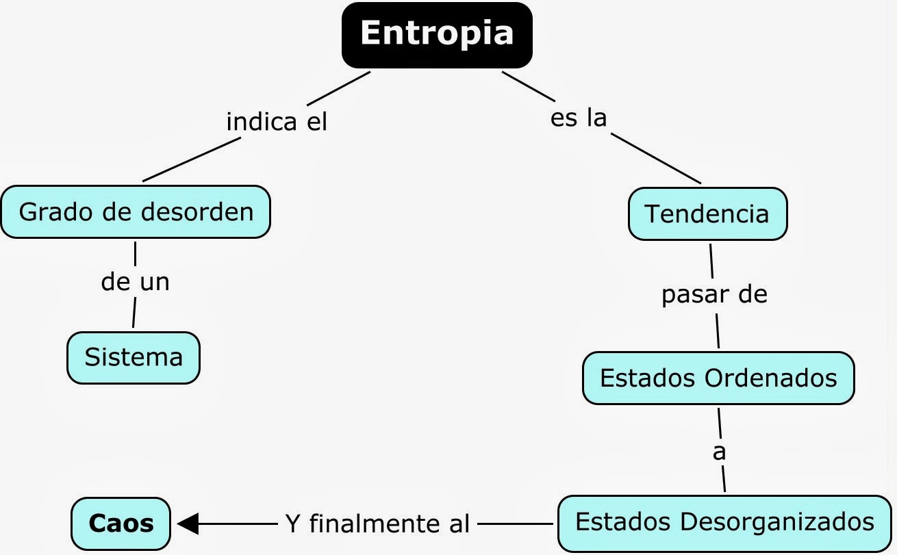 Termodinámica : Entropia
