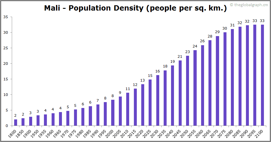 Mali Population | 2021 | The Global Graph