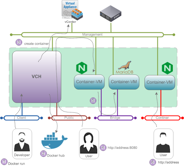 vSphere Integrated Containers - Networking - Just Another IT Blog