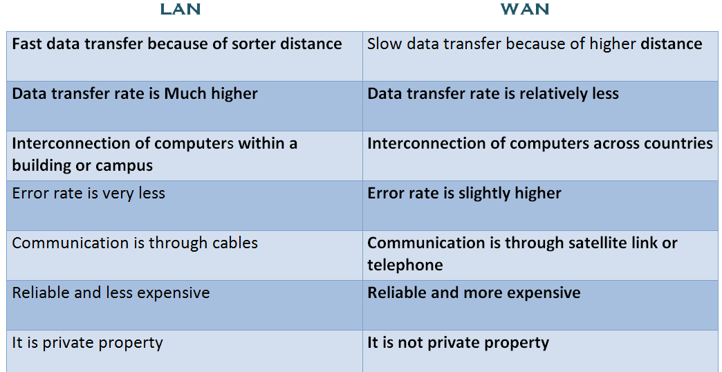 What is Local Area Network(LAN), Wide Area Network(WAN), Metropolitan ...