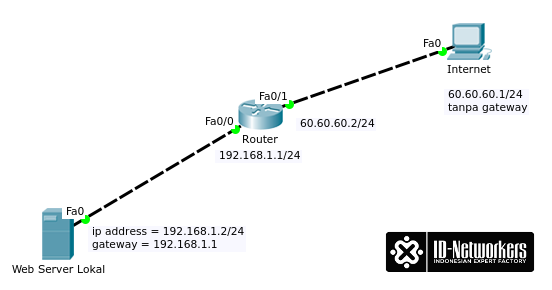 Perang Static NAT Mikrotik VS Cisco - Part 1 | Coretan Bocah IT