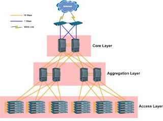 Simplenya punya Rahmanza: Core Layer, Aggregation Layer (Distribution ...