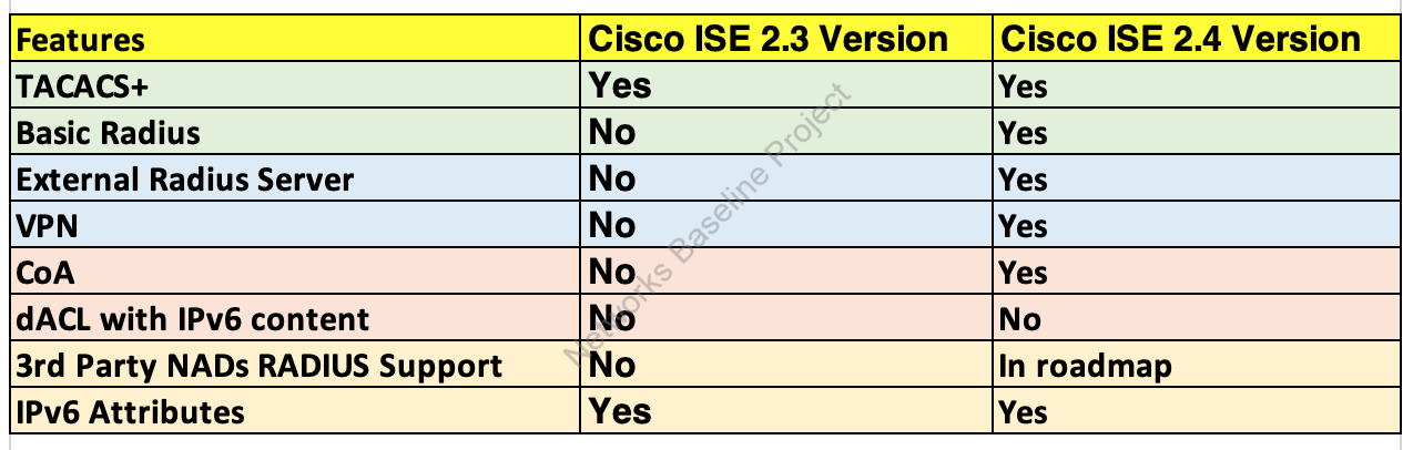 Route XP Private Network Services: New Release Cisco ISE 2.4