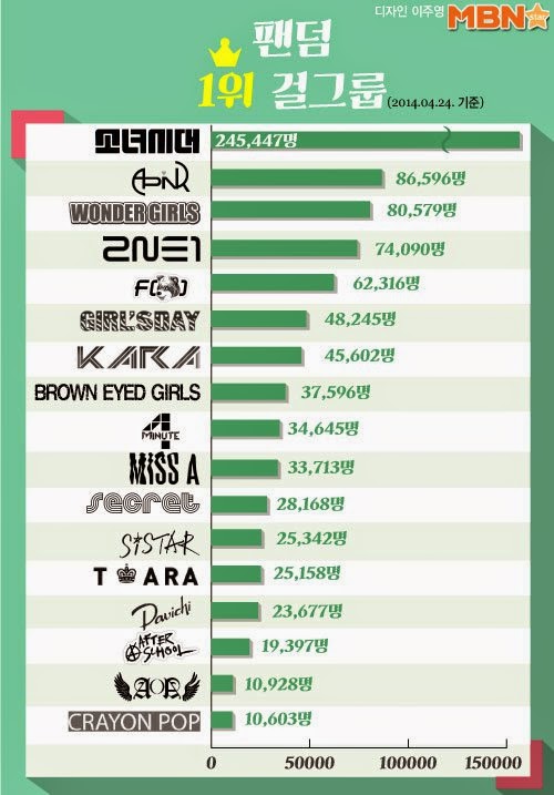 Number breakdown of biggest female group fandom + longest #1 wins