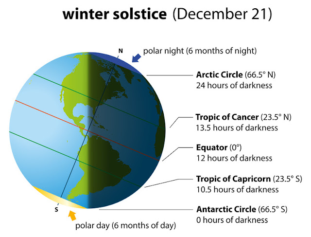 Valanglia: PARTS OF THE DAY AND THE WINTER SOLSTICE