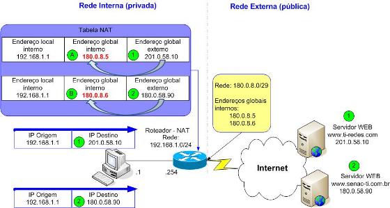 TECNOSOLUTION: Tipos de NAT