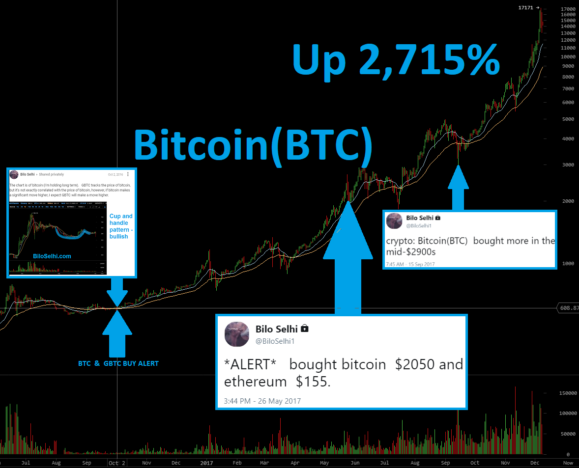 Bilo Selhi's Stock & Crypto Alerts: Stock & Crypto Trade Alerts in ...