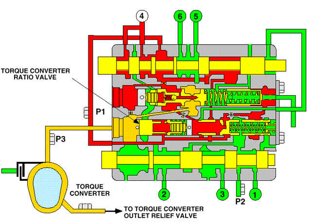 Pengembangan torque converter outlet relief dan ratio valve