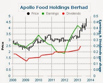Microeconomics Snacks' Paradise : Apollo Food Holdings Berhad (APOLLO)
