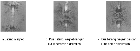 MAGNET, INDUKSI MAGNETIK, DAN GGL INDUKSI ~ Fisika SMK