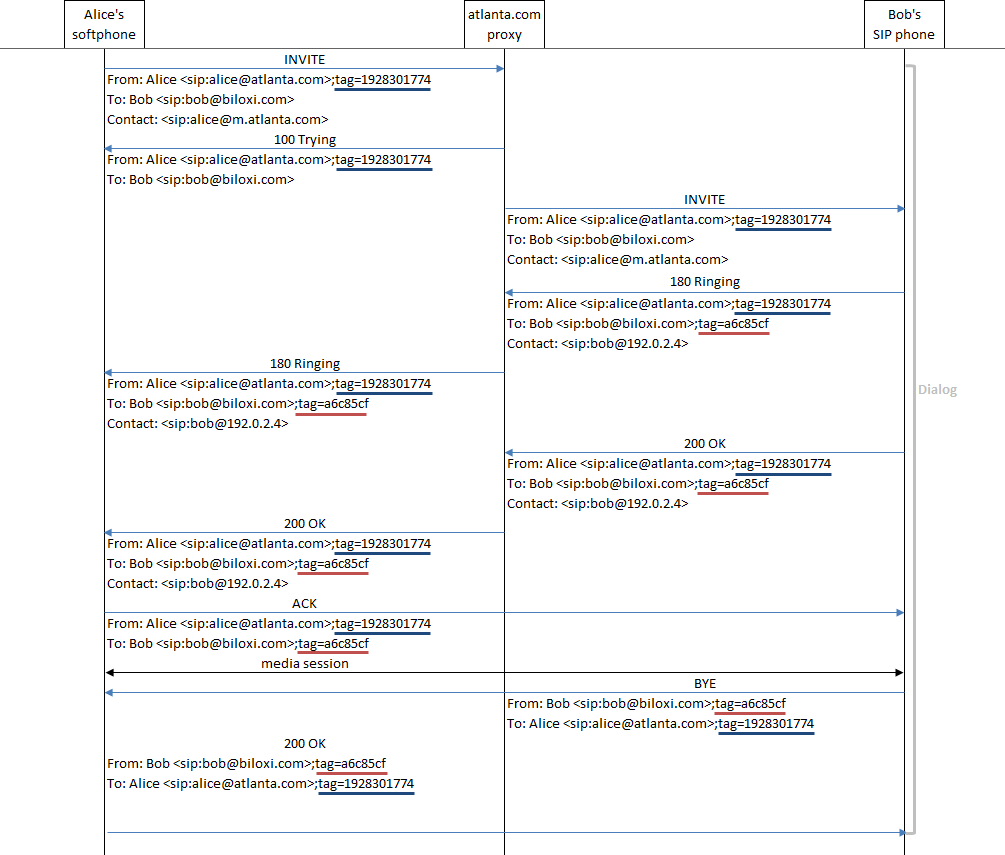 TechBarnWireless: SIP Structure and Header Fields