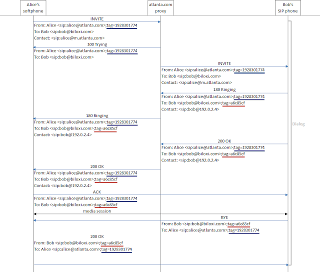 TechBarnWireless: SIP Structure and Header Fields