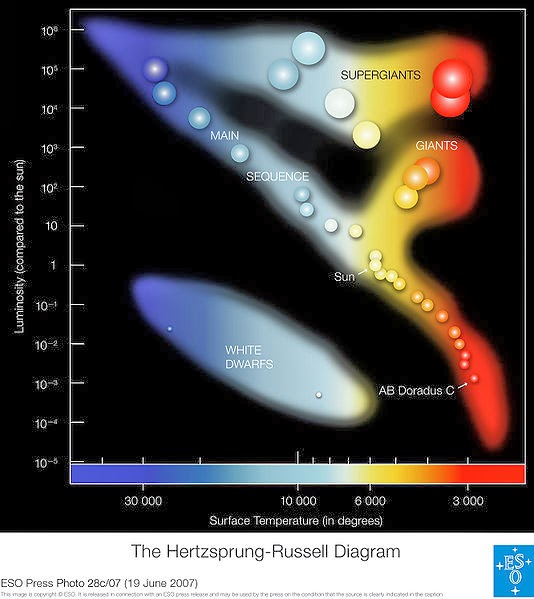 El diagrama de Hertzsprung Russell|Ciencia