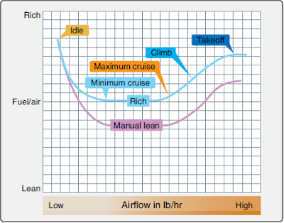 Factors Affecting Aircraft Reciprocating Engine Operation