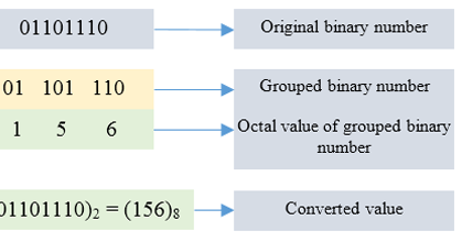 C program to convert Binary to Octal number system