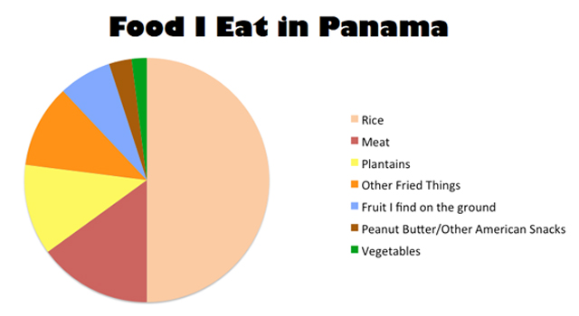 Abby Explores: I Eat like a Panamanian... kind of