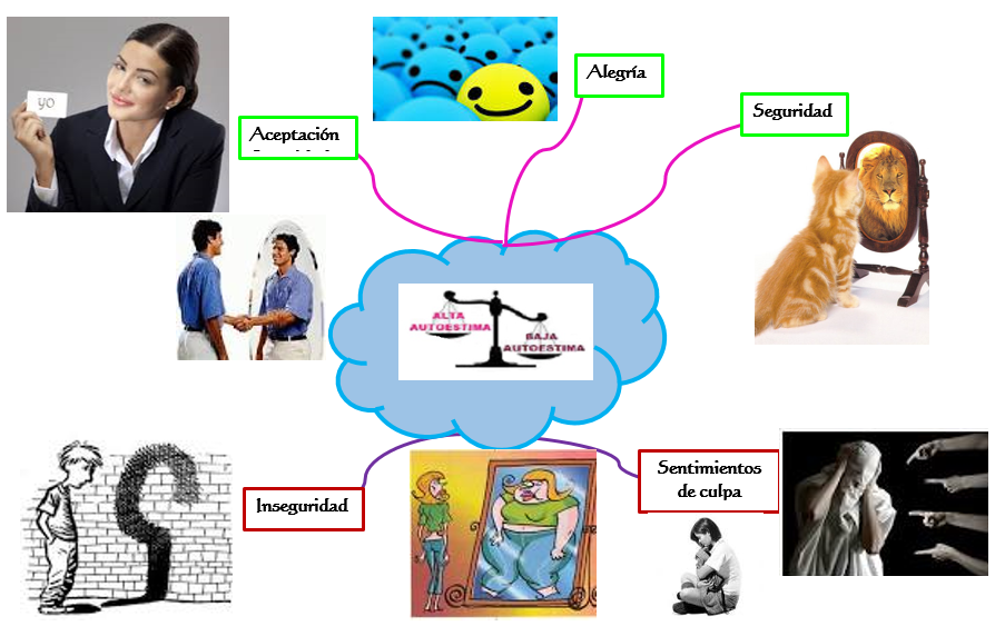 Autoestima: Practica 4.1 Autoestima