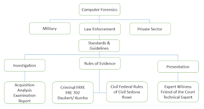 Cyber Forensics: Cyber Forensics Tools